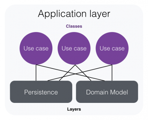 DDD & Testing Strategy | Lauri Taimila