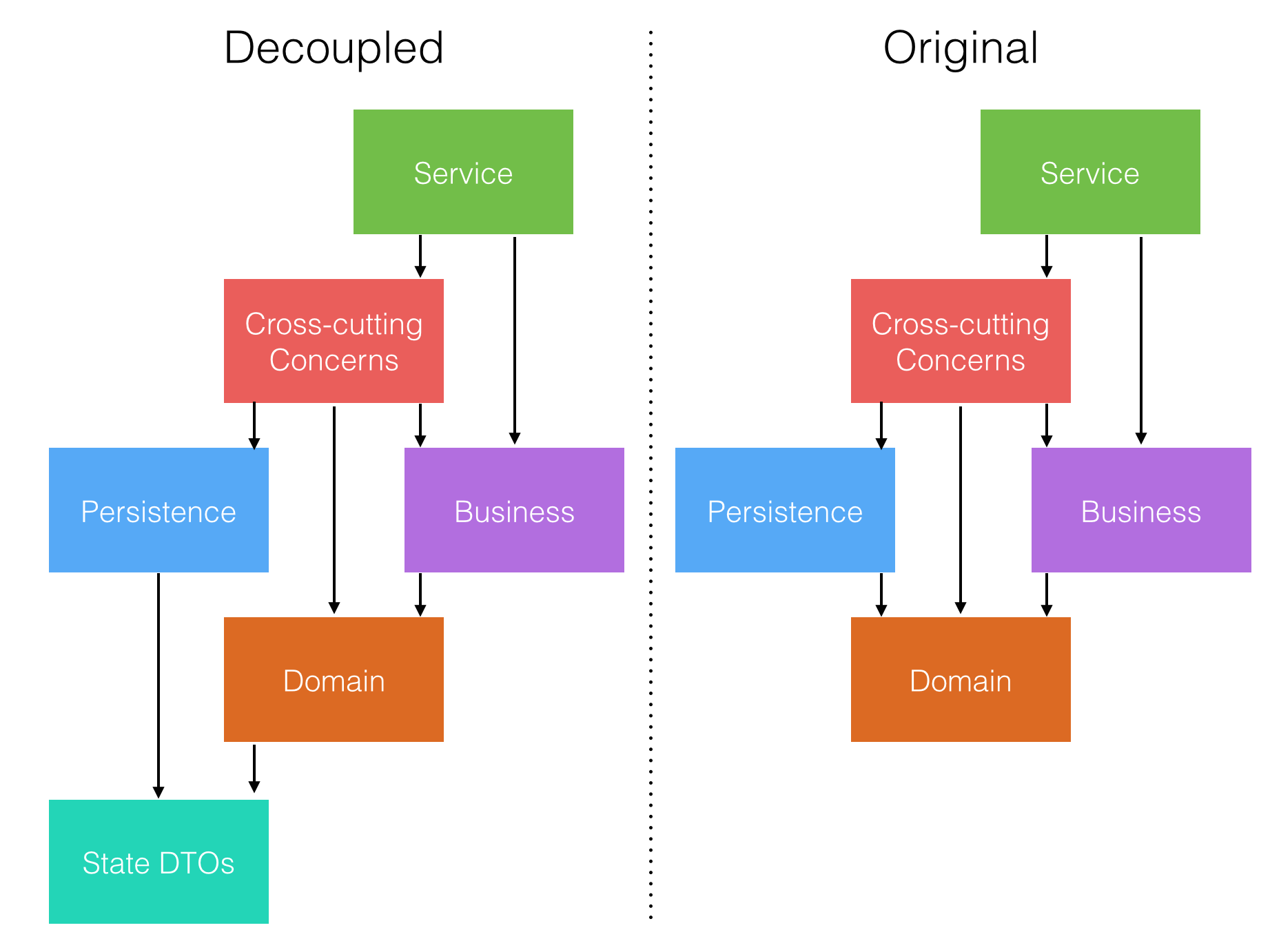 The complicated relationship of domain and persistence | Lauri Taimila